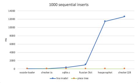 Explore New Text Buffer For Performance Improvement · Issue 41042