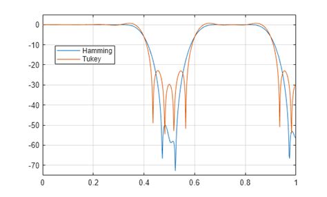 Fir1 Window Based Fir Filter Design Matlab