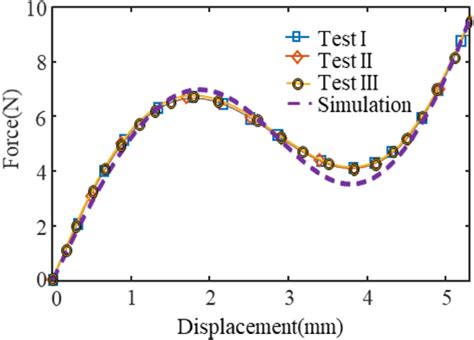 force versus displacement curve of the ns unit cell in the tensile