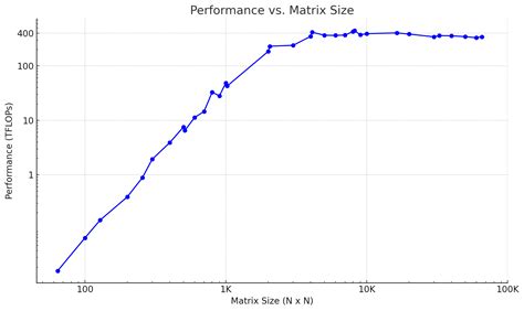 Why Cant Pytorch Achieve The Theoretical Maximum Gemm Speed On