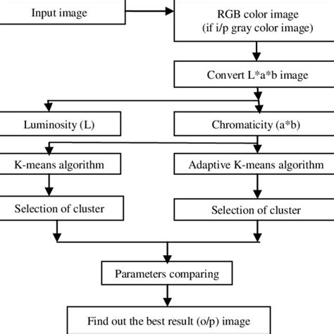 Segmentation Comparisons With Acm Method Download Scientific Diagram