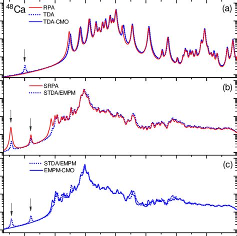 Color Online Isovector E1 Strength Functions In 48 Ca Download Scientific Diagram
