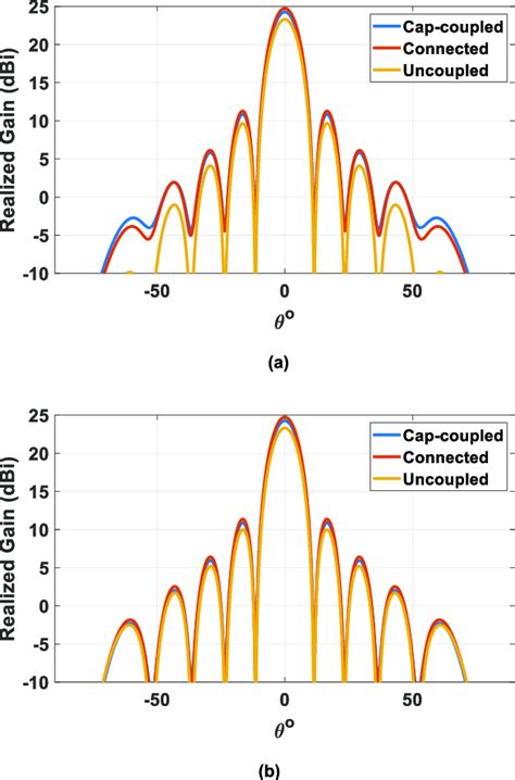 A E Plane And B H Plane Radiation Pattern Of The 20 × 20 Array With