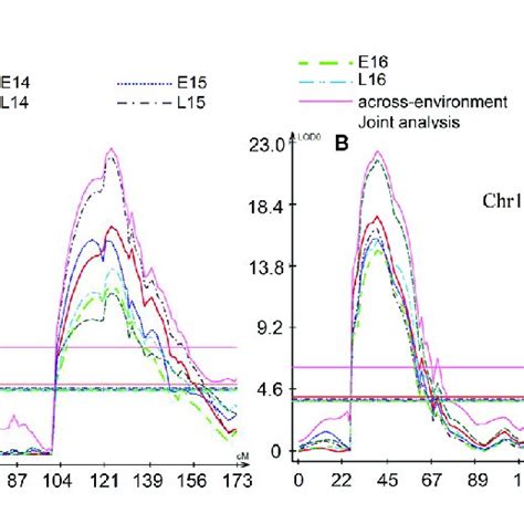 Multi Environment Quantitative Trait Loci Qtl Analysis A Qtl