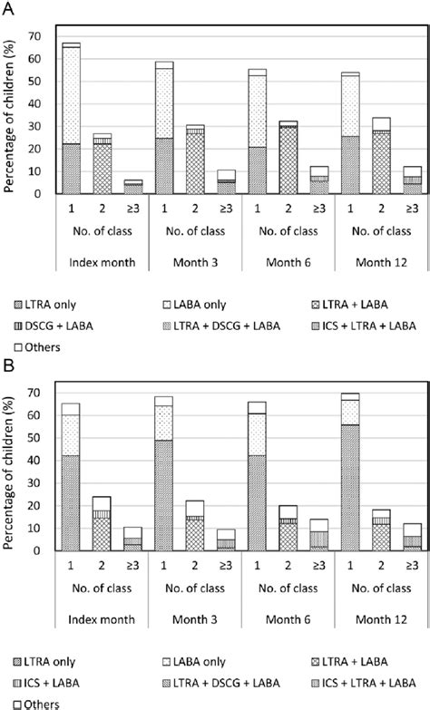 Prescribing Patterns Of Asthma Controller Medications By Drug Class In