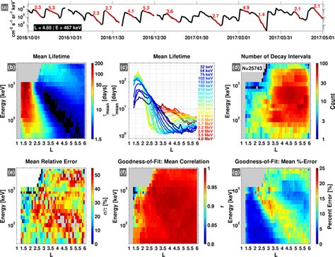Of The Decay Timescales Obtained From The Automated Algorithm A Download Scientific Diagram