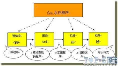c c 程序编译过程详解 mickole 博客园