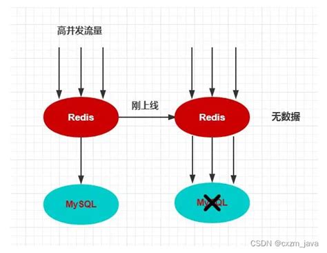 redis缓存异常问题，常用解决方案总结