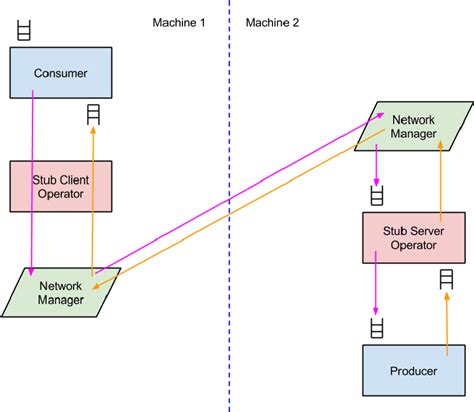 figure 3 1 from decoupling of data processing systems over rdma