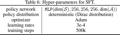 Table 6 From Hindsight Preference Learning For Offline Preference Based Reinforcement Learning