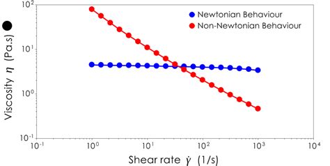 Spray Drying Rheology And Surface Analyses Rheology Lab