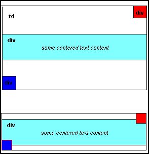 Html Three Divs Positioning Inside Table Cell Stack Overflow