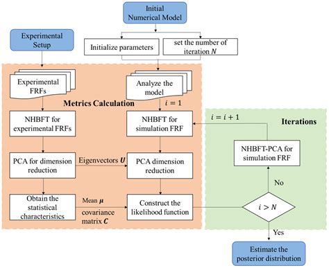 Improved Bayesian Model Updating Method For Frequency Response Function