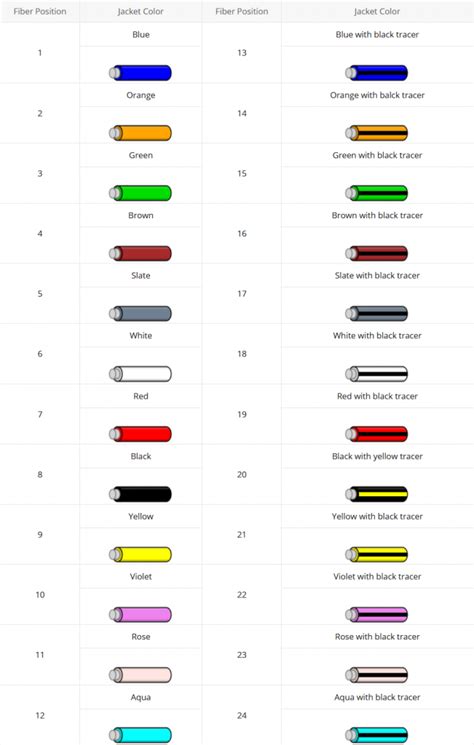 Fiber Optic Color Code