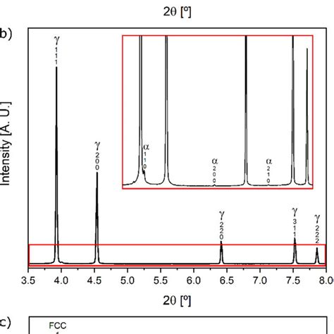 Representative High Energy Synchrotron X Ray Diffraction Patterns Of Download Scientific