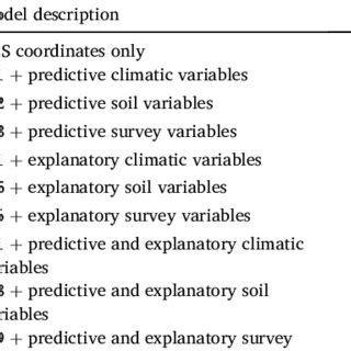 Description Of The Random Forest Models Fitted To Explain And Predict Download Scientific