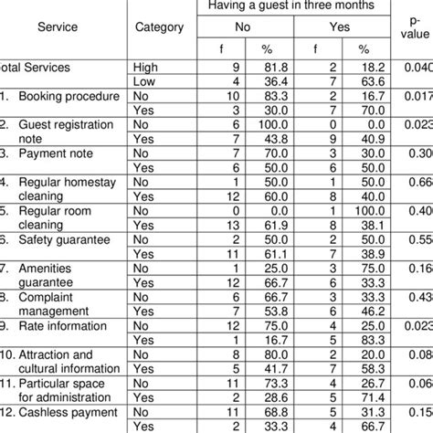 Correlation Between Service And Having Guests In Three Months N 22 Download Scientific Diagram