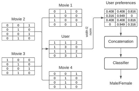 Effective Techniques For Multimodal Data Fusion A Comparative Analysis