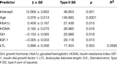 Stepwise Multiple Linear Regression Analysis Of C F Pwv As Dependent