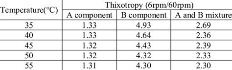 Component Thixotropy Index At Different Temperature Download
