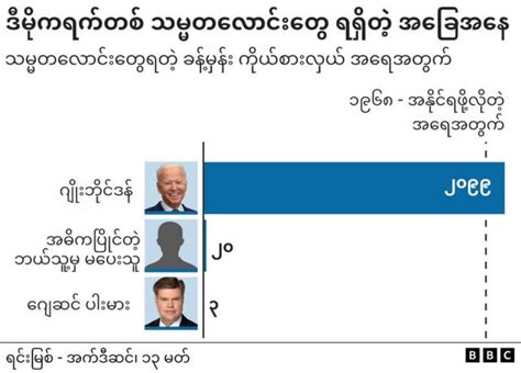 အမေရိကန် သမ္မတရွေးကောက်ပွဲ ဘိုင်ဒန် နဲ့ ထရမ့် ပြန်တွေ့ကြတော့မယ် Bbc