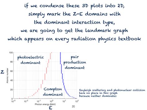Photon Interactions With Matter