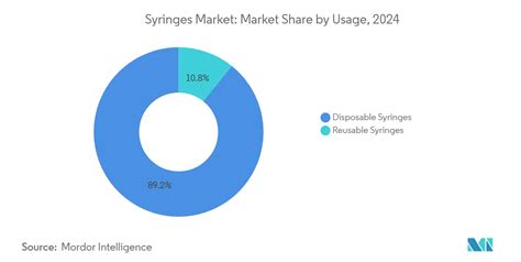 주사기 시장 규모 보고서 점유율 및 성장 추세 2025 2030