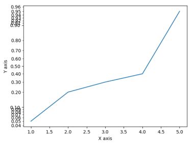 Python Matplotlib ValueError For Logit Scale Axis Label Stack Overflow