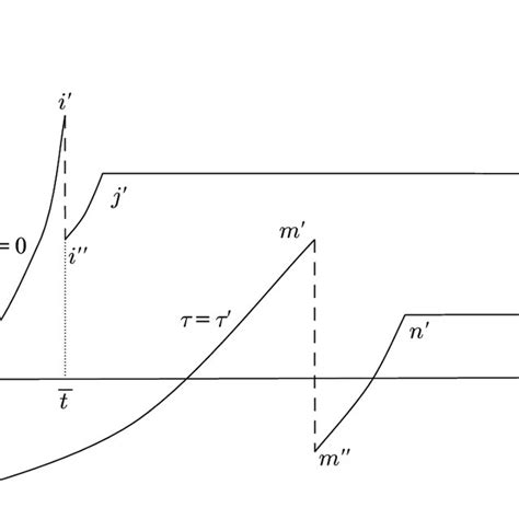 The Erp Curve In The Absence Of Fdi Download Scientific Diagram