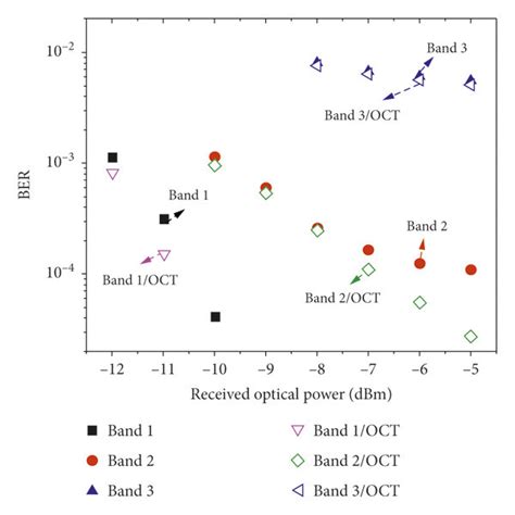 ber performance based on the oct precoding scheme download