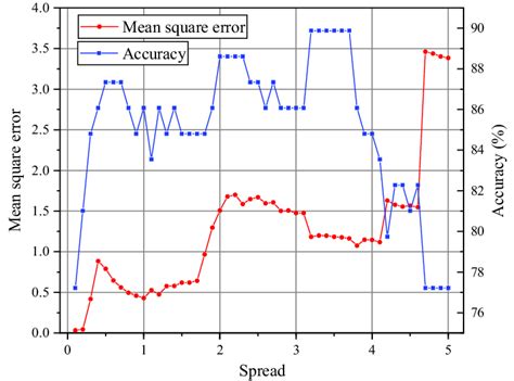 mean square error of recognition results and recognition accuracy of bp