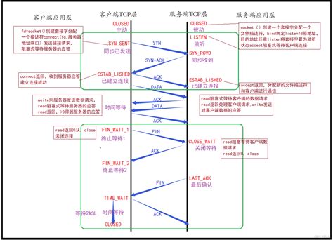 网络和linux网络7传输层udp和tcp协议端口号确认应答超时重传三次握手四次挥手tcp层协议的端口号 Csdn博客