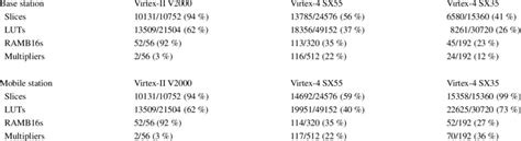 Fpga Resource Utilization Download Table