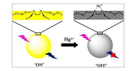 Mesoporous Cerium Phosphonate Nanostructured Hybrid Spheres As Label Free Hg2 Fluorescent
