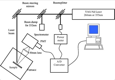 Sketch Of Phosphor Thermometry Calibration Set Download Scientific