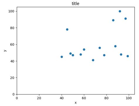 【python】matplotlibで散布図をかこう デジタルプラス塾