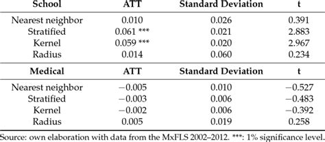 Estimation Of The Average Effect Of Treatment On The Treated Att In