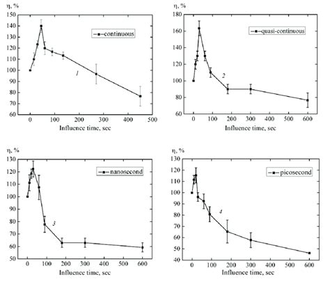 Effect Of Continuous 1 Quasi Continuous 2 And Pulsed Laser