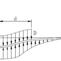 Force Distribution For The Model Download Scientific Diagram
