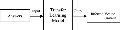Inferring Vectors From The Transfer Learning Model Download