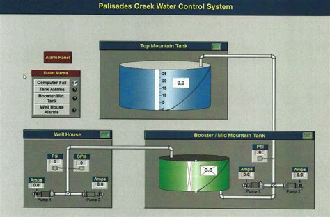 Supervisory Controls Data Acquisitions SCADA Teton Communications