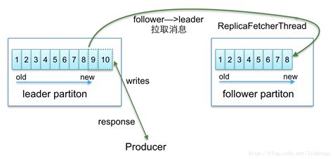 Apache Kafka中follower如何与leader同步数据 Csdn博客