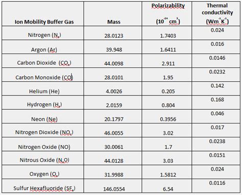 What Additional Ion Mobility Separation Ims Gases Are Supported On Synapt G2 Si Wkb16622