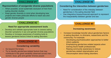Gender And Sex In Eating Disorders A Narrative Review Of The Current State Of Knowledge