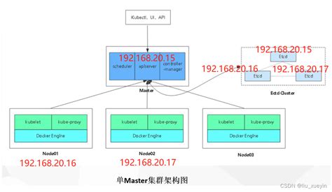 【kubernetes】二进制部署k8s集群之master节点和etcd数据库集群（上） masterandetcd csdn博客