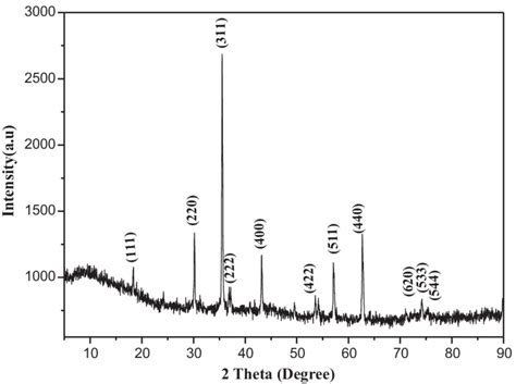 The Xrd Pattern Of Cofe2o4 Prepared By Nitrate Route Download Scientific Diagram