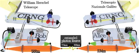 A Photon Pair Source Located In The Middle Produced Download Scientific Diagram