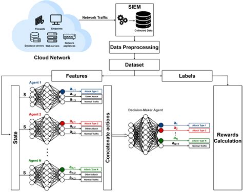 논문 리뷰 Multi Agent Reinforcement Learning Based Network Intrusion Detection System