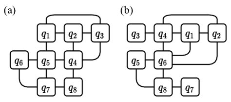 8 Qubit Example Of Connectivity Topology Of The Clifford Loader