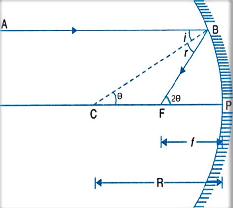 Image Formation Concave And Convex Mirror Science Class 10 PDF Download